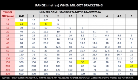 RANGE FINDING WITH MIL BRACKETING - MTC Optics - Designed By Shooters ...