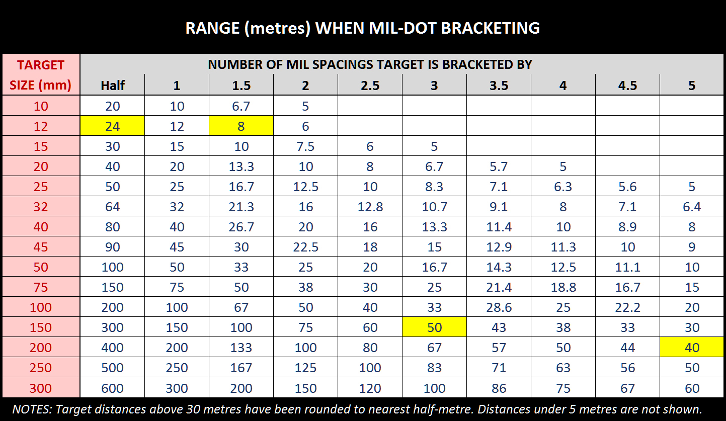 Mil Radian Chart